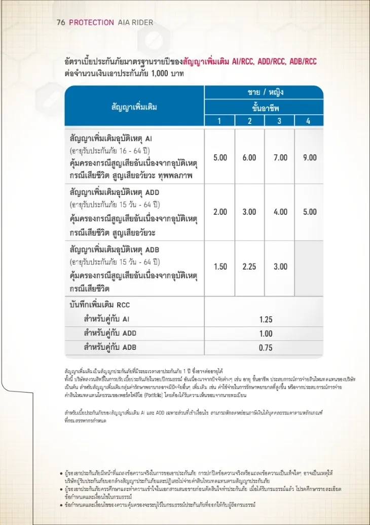 ประกันอุบัติเหตุ AI-RCC 2025 - AIA Agent